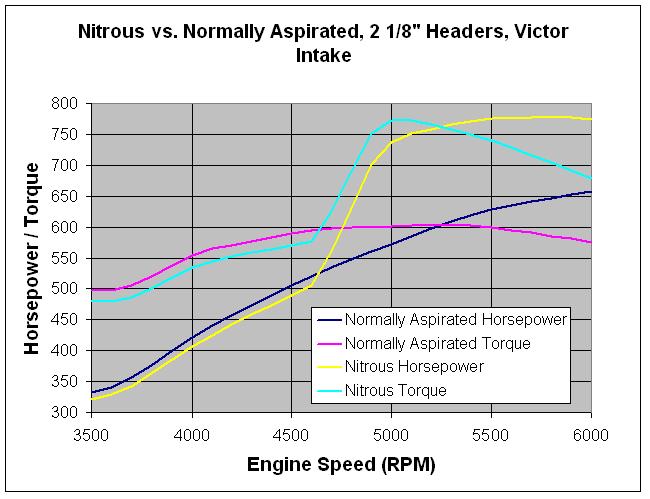 427 Stroker on Nitrous