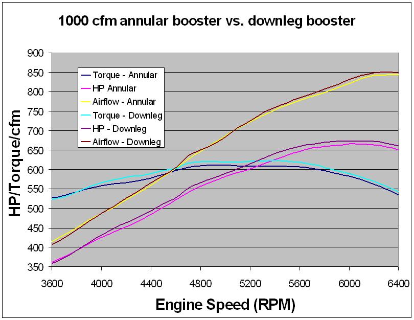 Holley Carb Comparison: 4150 Annular Boosters versus 4150 Downleg ...
