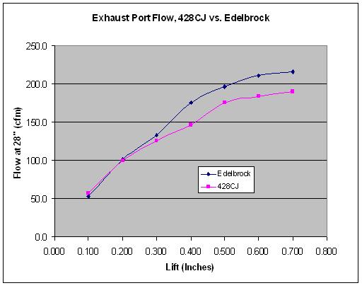 Flow Comparison Between Factory 428 Cobra Jet Heads and Edelbrock FE Heads