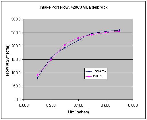 Flow Comparison Between Factory 428 Cobra Jet Heads and Edelbrock FE Heads